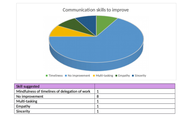 8605-408 Management Communication – ILM Assignment Help